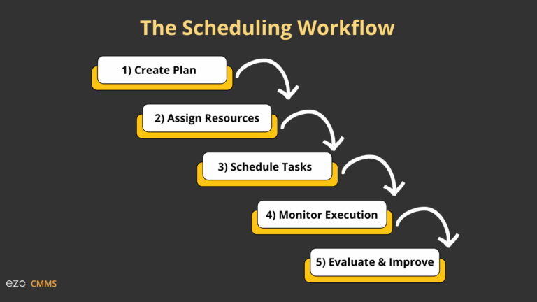 What is Maintenance Scheduling? Examples, Benefits, & Process