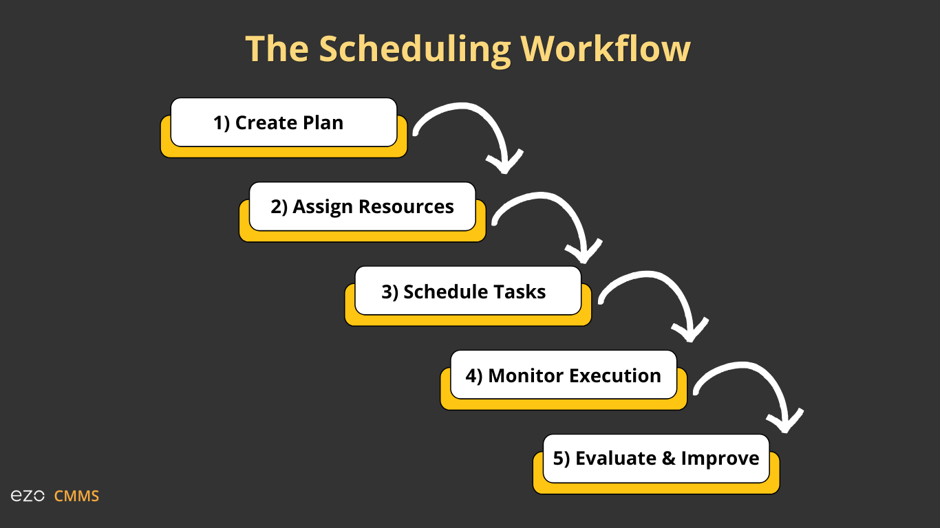 What is Maintenance Scheduling? Examples, Benefits, & Process