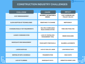 8 Challenges In The Construction Industry and How to Solve Them