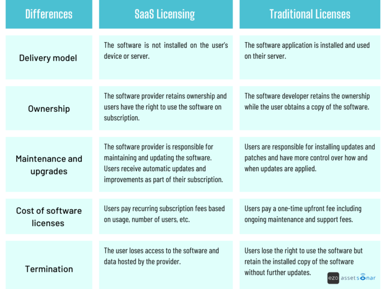 4 Successful Strategies for Managing the Cost of Software Licenses - EZO.io