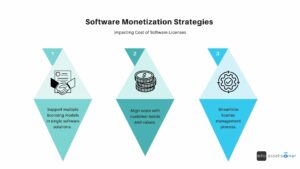 4 Successful Strategies for Managing the Cost of Software Licenses - EZO.io