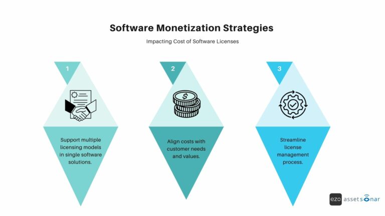 4 Successful Strategies for Managing the Cost of Software Licenses - EZO.io