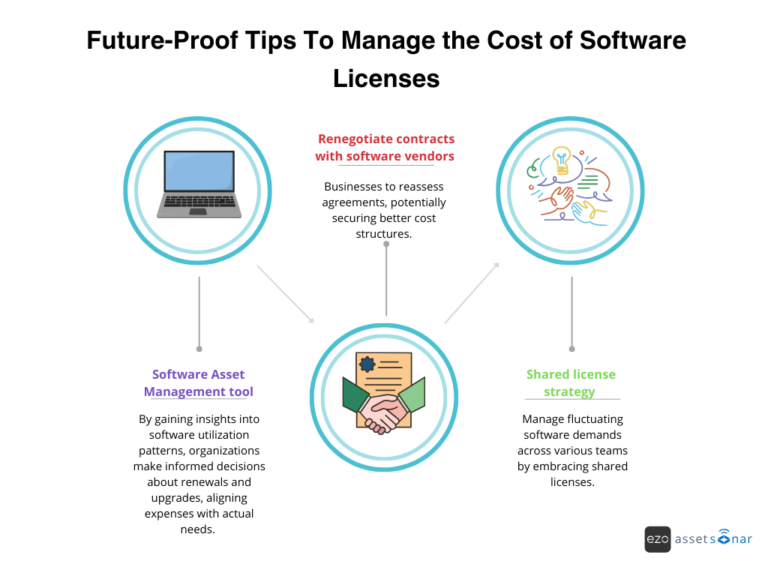 4 Successful Strategies for Managing the Cost of Software Licenses - EZO.io