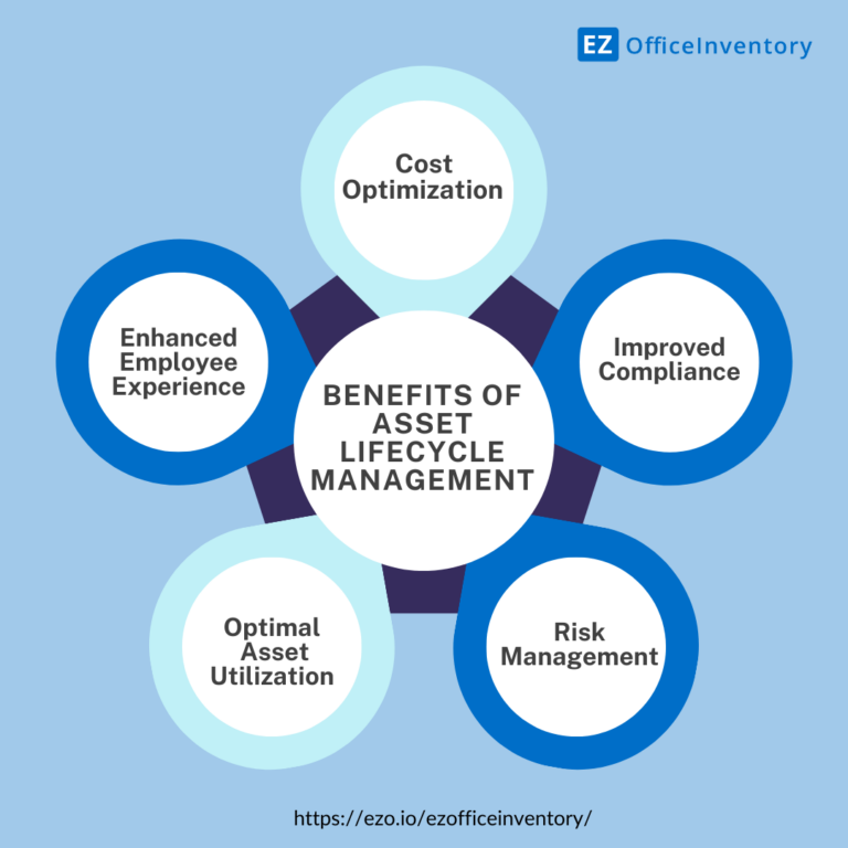 Asset Lifecycle Management: Importance, Stages, and Practices