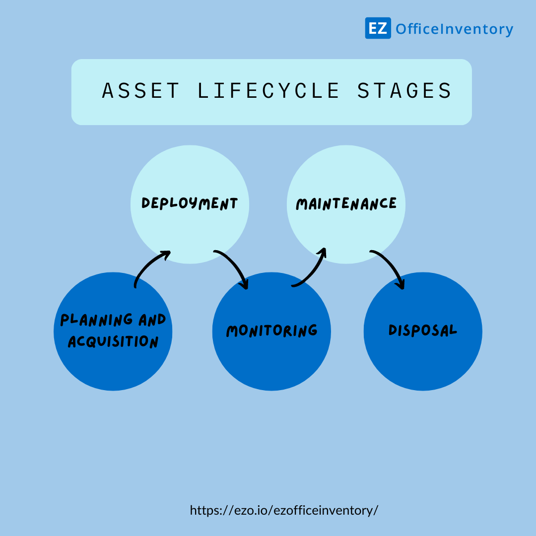 Asset Lifecycle Management: Importance, Stages, and Practices