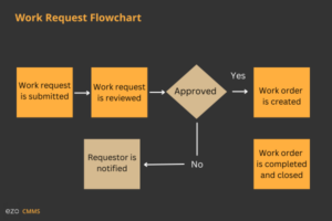 What are Work Requests? Guide to Types, Benefits, and Examples