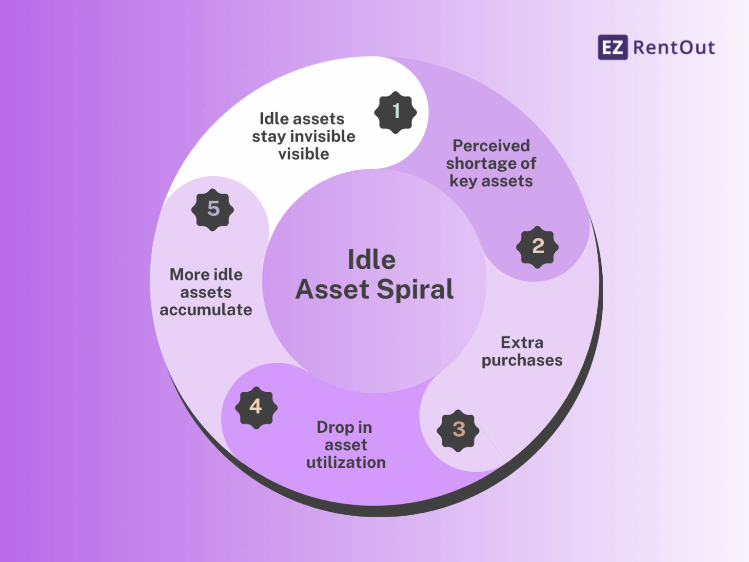 Is Idle Equipment Impacting Your Asset Utilization? Calculate Your Real ...