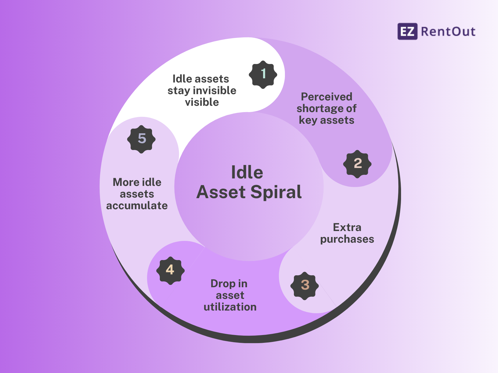 Is Idle Equipment Impacting Your Asset Utilization? Calculate Your Real ...